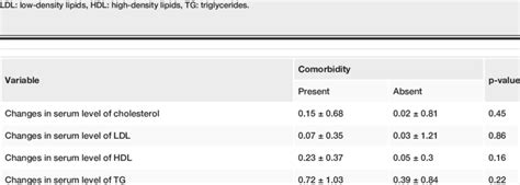 Correlation Between Patients Gender And Changes In Serum Level Of Download Scientific Diagram