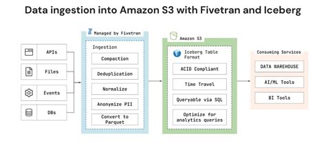Fivetran Unterstützt Die Automatisierung Des Modern Data Lake Auf Amazon S3