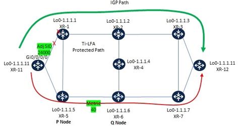Segment Routing Ti Lfa Node Protection Mplsvpn Moving Towards
