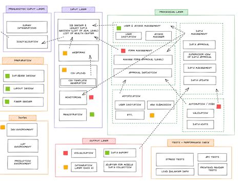 Low Level Design Akvo Wiki