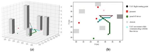 Trajectory Planning For Uav Assisted Data Collection In Iot Network A