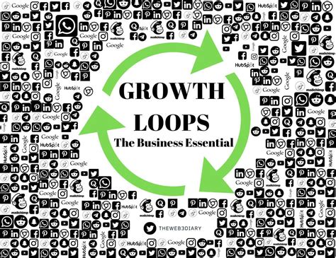 Growth Loops The Business Essential Hackernoon