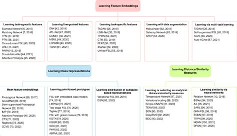 Figure 2 From Deep Metric Learning For Few Shot Image Classification A