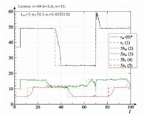 − Identification Process For The Lorenz System 1 By The Use Of New Method Download