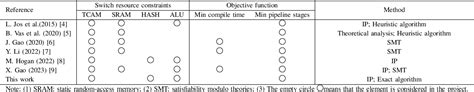 Table I From An Efficient Exact Algorithm For Chip Resource Allocation