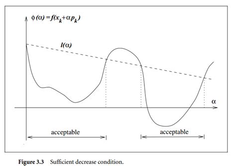 数值优化（numerical Optimization）学习系列 线搜索方法（linesearch） Csdn博客