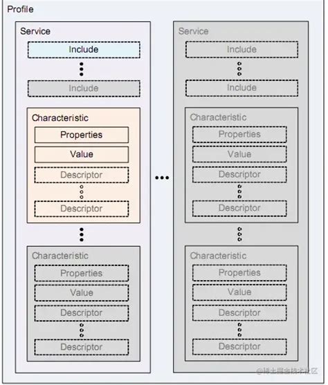 Esp32idf开发—蓝牙通信入门之ble数据收发notifyble Notify Csdn博客