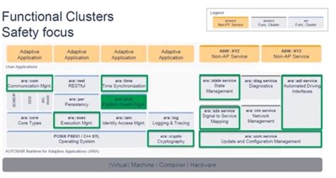 Safety Highlights In Adaptive AUTOSAR