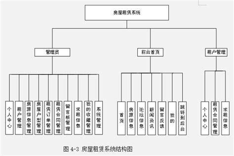 基于java Ssm框架vue实现房屋租赁网站项目【项目源码论文说明】计算机毕业设计vue 租赁代码 Csdn博客