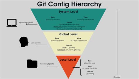 Git Config Configure Your Username Email Learn Git