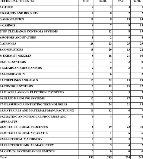 Company A Technological Profile Download Table