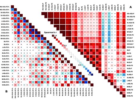 The Associations Between Lipoprotein Subclass Particle And Triglyceride