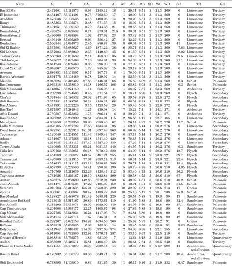 Morphodynamic Classification Of Moroccos Steep Coasts Using