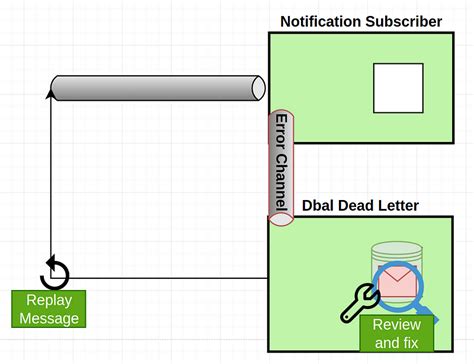 Building Reactive — Message Driven Systems In Php