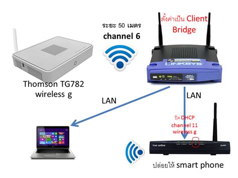The BikBite การตงคา Router ใน mode WISP