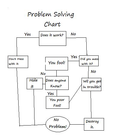 Problem Solving Chart Spare Parts Bank2home