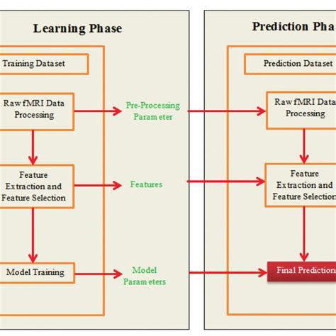 fmri data preprocessing block diagram download scientific diagram