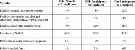 Summary Statistics For Dummy Variables Download Table