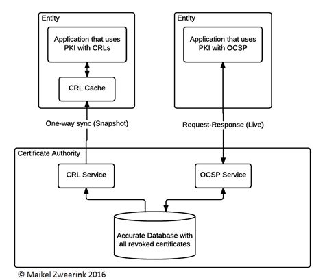 Ocsp Protocol