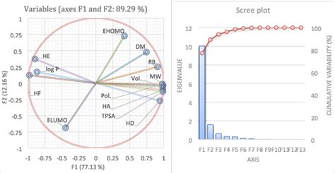 Correlation Circle Of Different Descriptors And Biplot Pca Scores