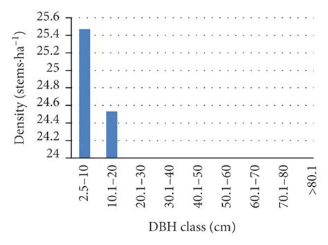 Representative Population Structure Patterns Of Each Tree Species In Download Scientific