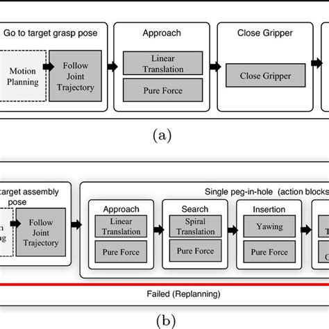 Structure Of Task Templates For Assembly Task A Grasp Task Template B Download Scientific