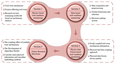 A Review Of Physics Based Data Driven And Hybrid Models For Tool Wear