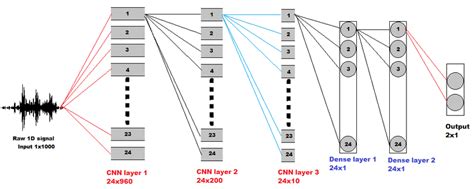 8 1d Cnn Design Example Download Scientific Diagram