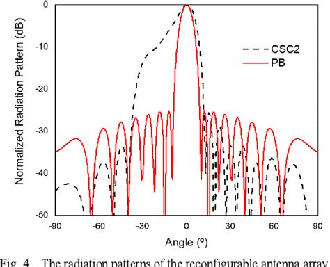 Figure 1 From A Reconfigurable Cosecant Squared Pencil Beam Antenna Array For Radar Systems