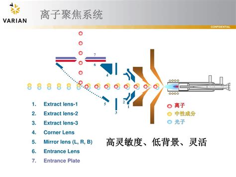 Ppt Varian Icp Ms 客户培训讲义 Powerpoint Presentation Free Download Id 3597314