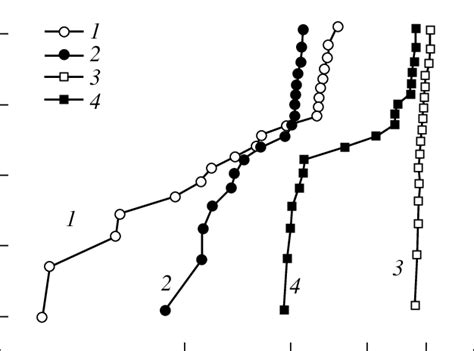 Weibull Plots Of Tensile Strength For 1 2 Sample 4 And 3 4 Download Scientific