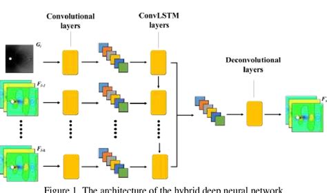 Figure 1 From Hybrid Deep Neural Network Based Prediction Method For