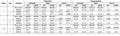 Table 1 From Incremental Few Shot Instance Segmentation Semantic Scholar