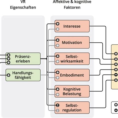 Abb 1 Cognitive Affective Model Of Immersive Learning Müser Und Download Scientific Diagram