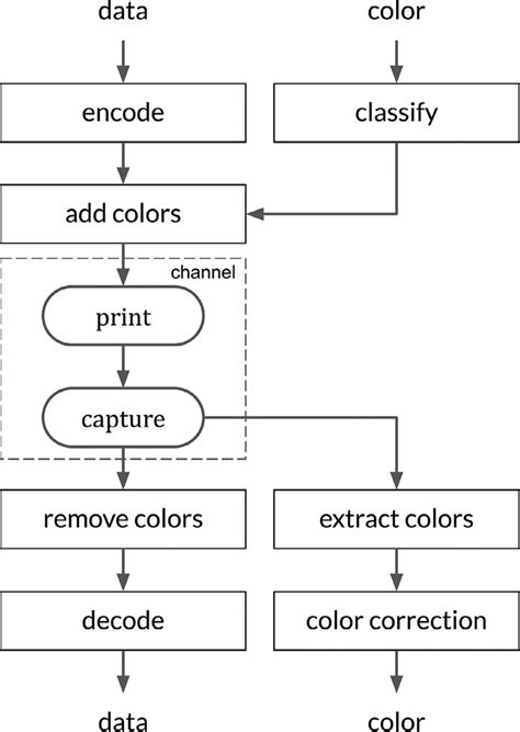 Block Diagram For A Back Compatible Encoding Decoding Process Of A Qr Download Scientific