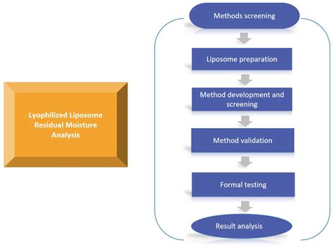 Lyophilized Liposome Residual Moisture Analysis Cd Formulation