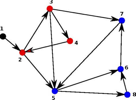 Figure 2 From Finding Long Simple Paths In A Weighted Digraph Using