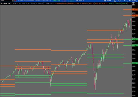 Camarilla Pivot Points For Thinkorswim Usethinkscript Community