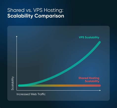 Shared Vs VPS Hosting A Comprehensive Guide DreamHost