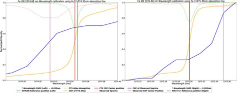 Identified Calibration Lines Are Used To Calibrate The Fe Xiii 1074 68 Download Scientific