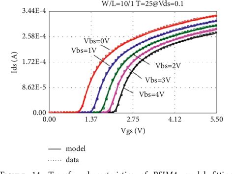 Figure 14 From Design Of Ldmos Device Modeling Method Based On Neural Network Semantic Scholar