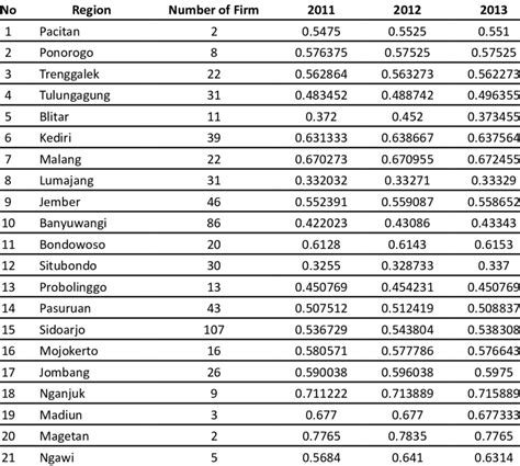 Technical Efficiency Calculation Result With Dea Method Download