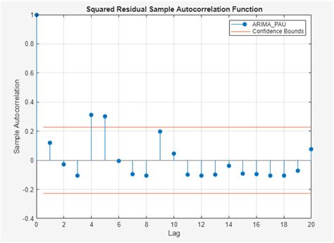 Perform Arima Model Residual Diagnostics Using Econometric Modeler App