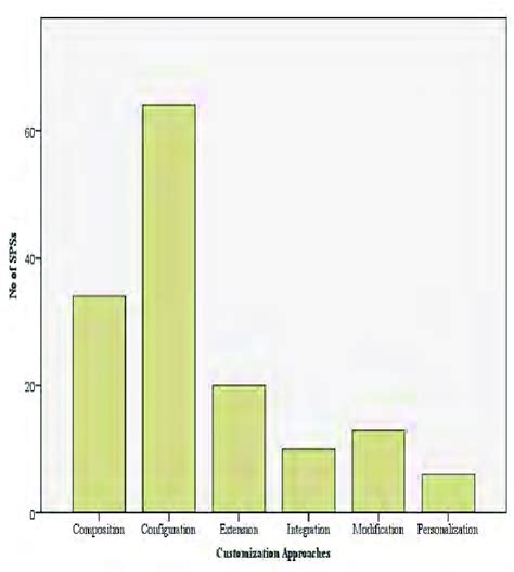 Frequency Distribution Of Customization Approaches In Spss Download Scientific Diagram