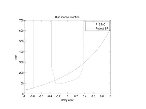 Performance And Robustness Of The Smith Predictor Controller Ppt Download
