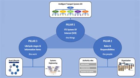 Itslife Lifecycle Framework Development
