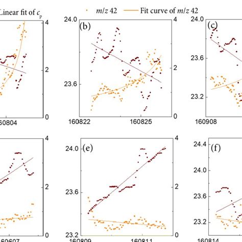 Variation Of The Tree Trunk Circumference C And The Signal Of Mz 42 Download Scientific