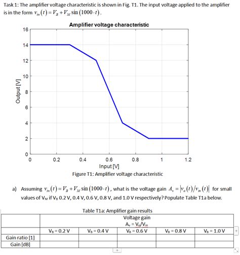 Solved Task The Amplifier Voltage Characteristic Is Shown Chegg