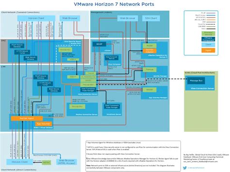 Network Ports In Horizon 7