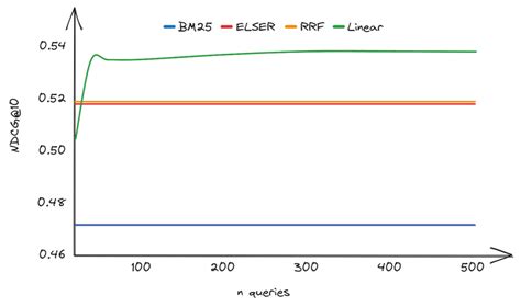 Improving Information Retrieval In The Elastic Stack Hybrid Retrieval